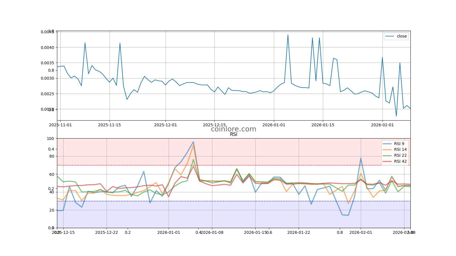 OsmiumCoin RSI indicator