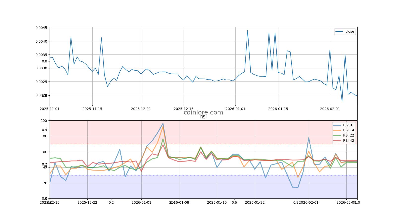 OsmiumCoin RSI indicator