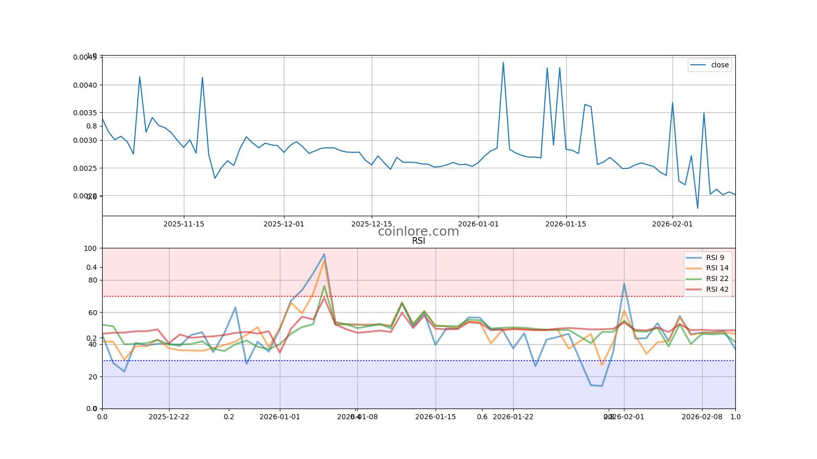 OsmiumCoin RSI indicator