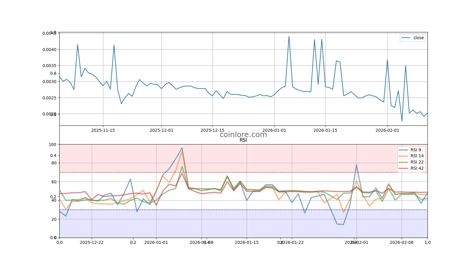 OsmiumCoin RSI indicator