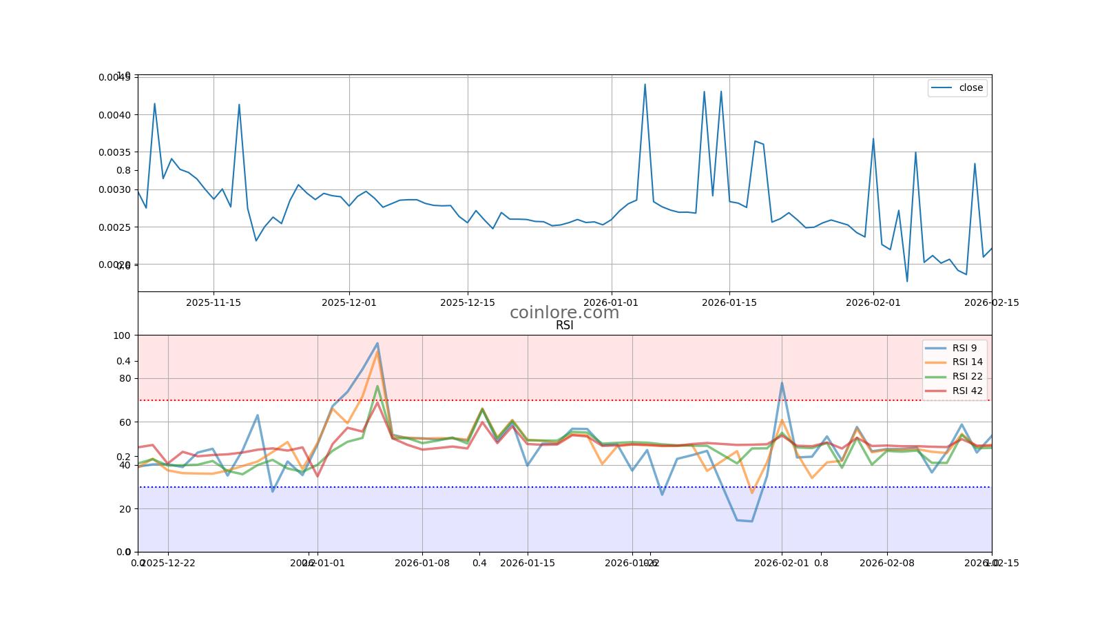 OsmiumCoin RSI indicator