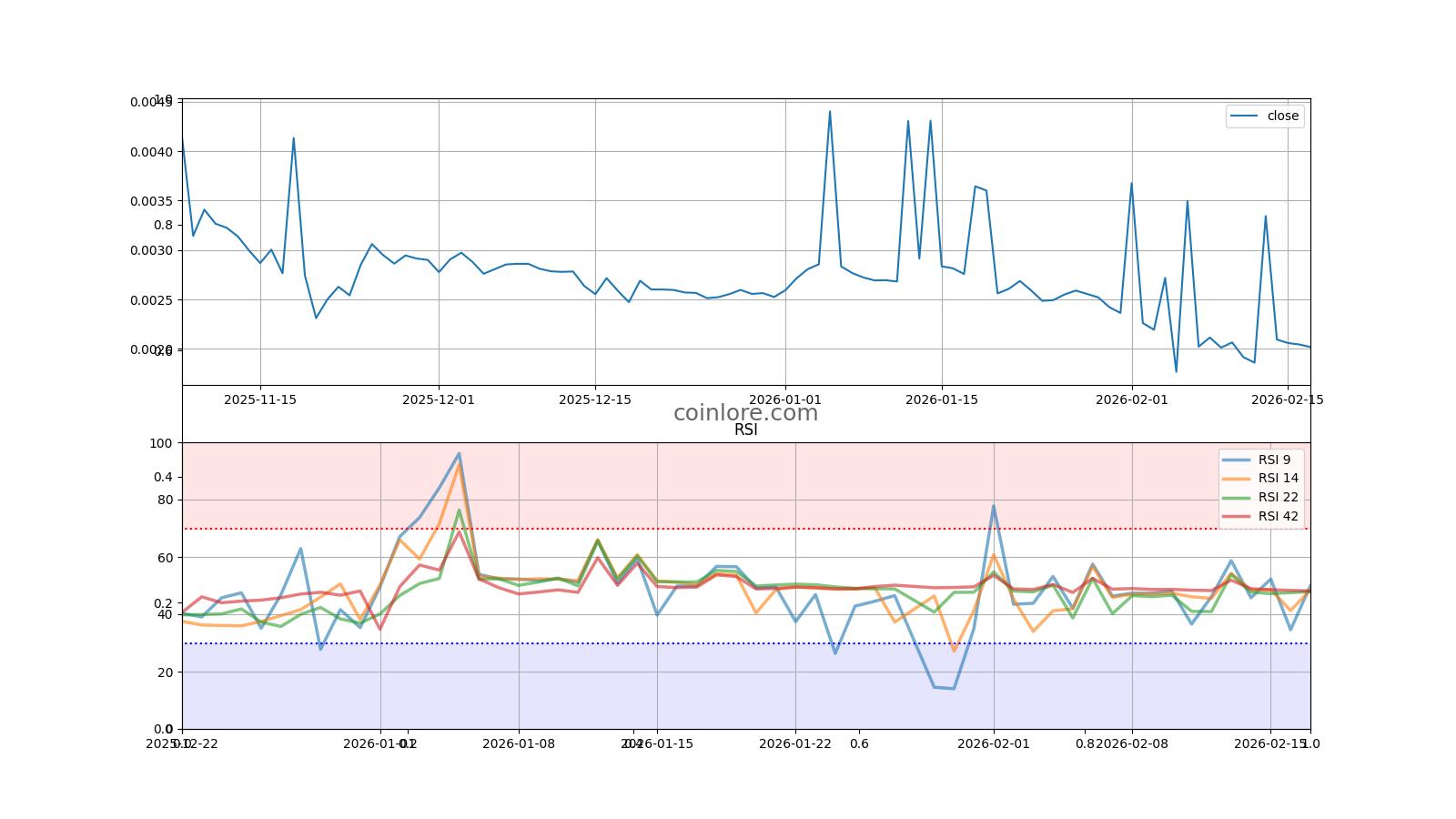 OsmiumCoin RSI indicator