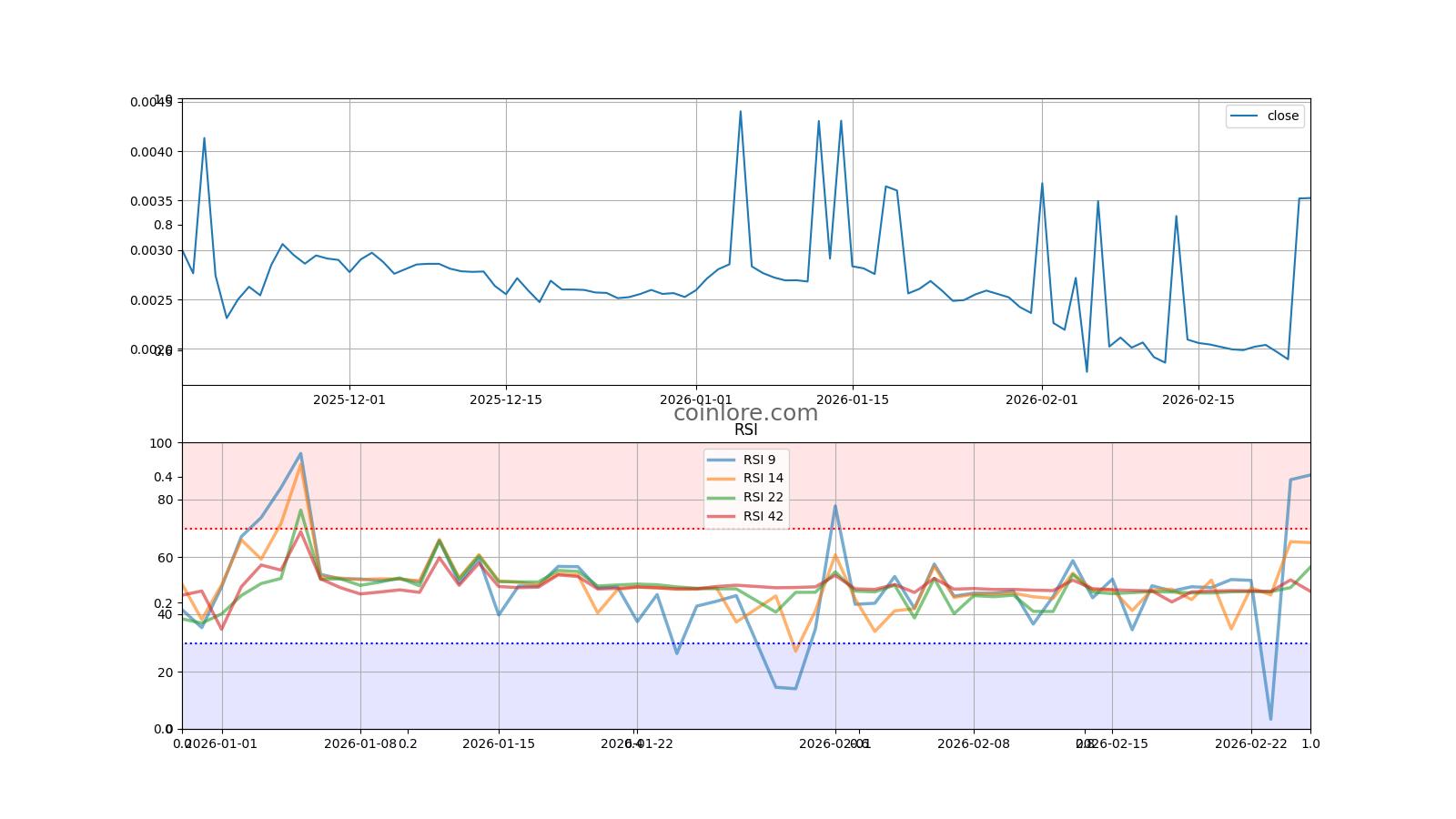 OsmiumCoin RSI indicator