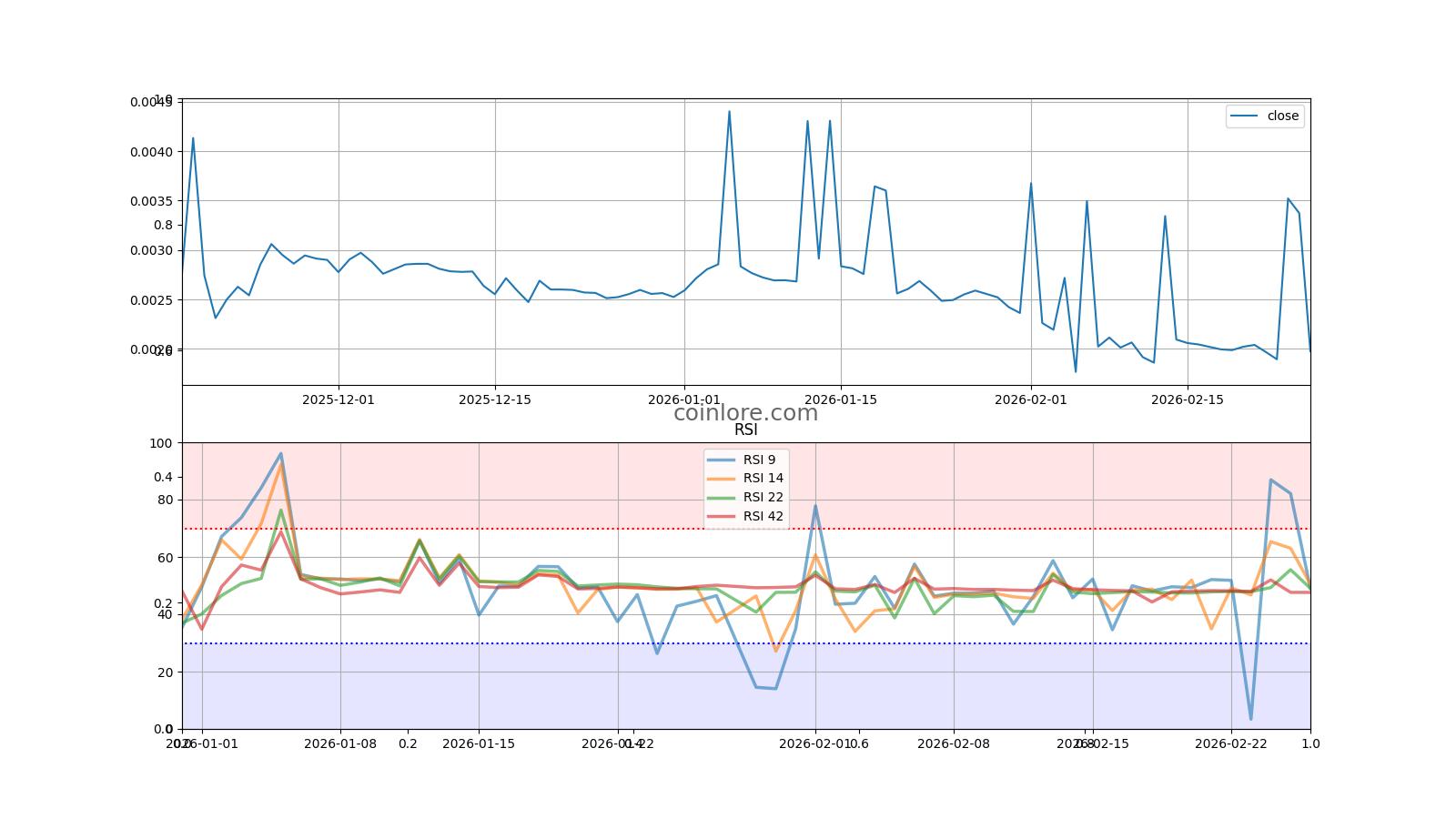OsmiumCoin RSI indicator