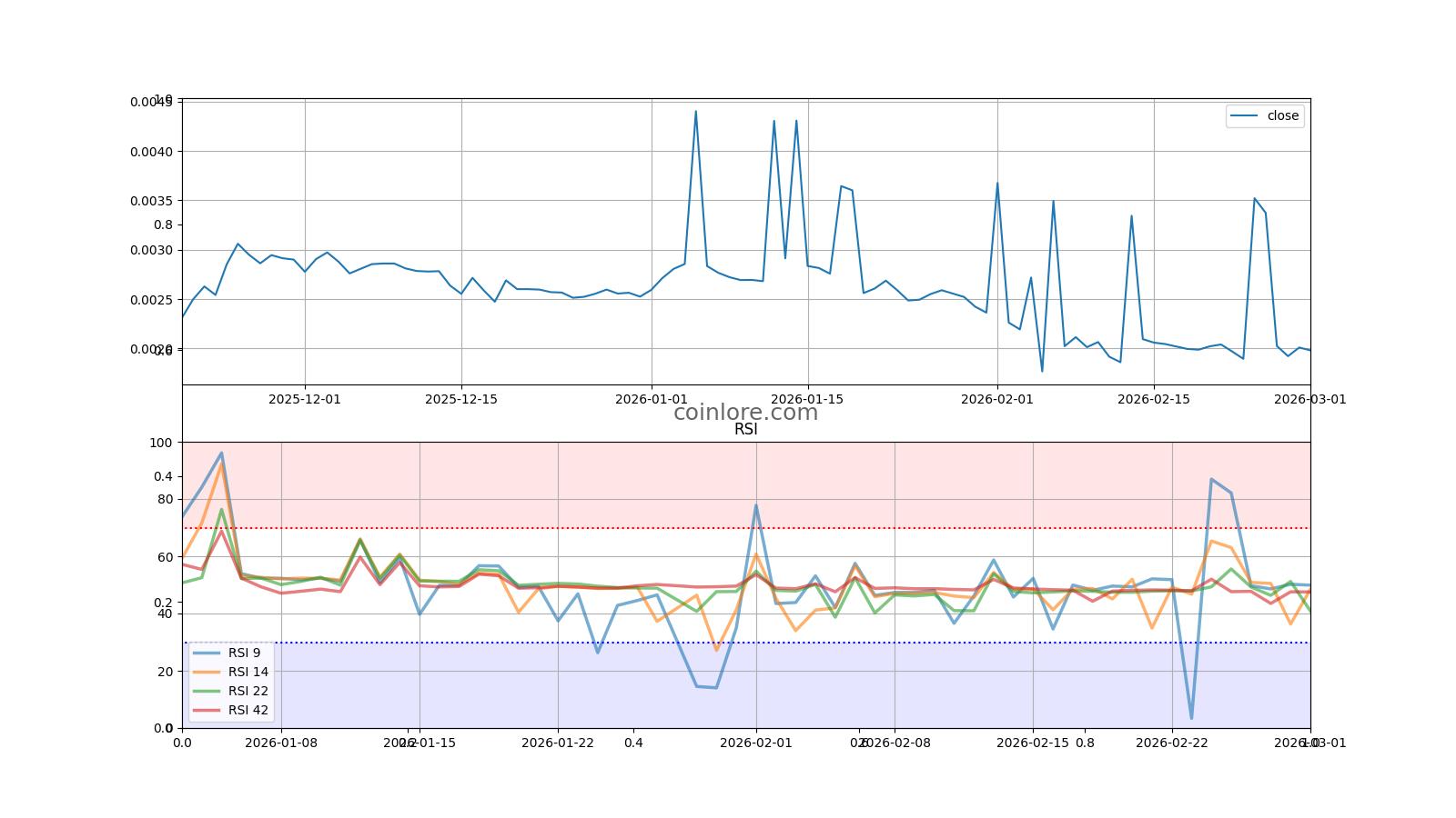 OsmiumCoin RSI indicator