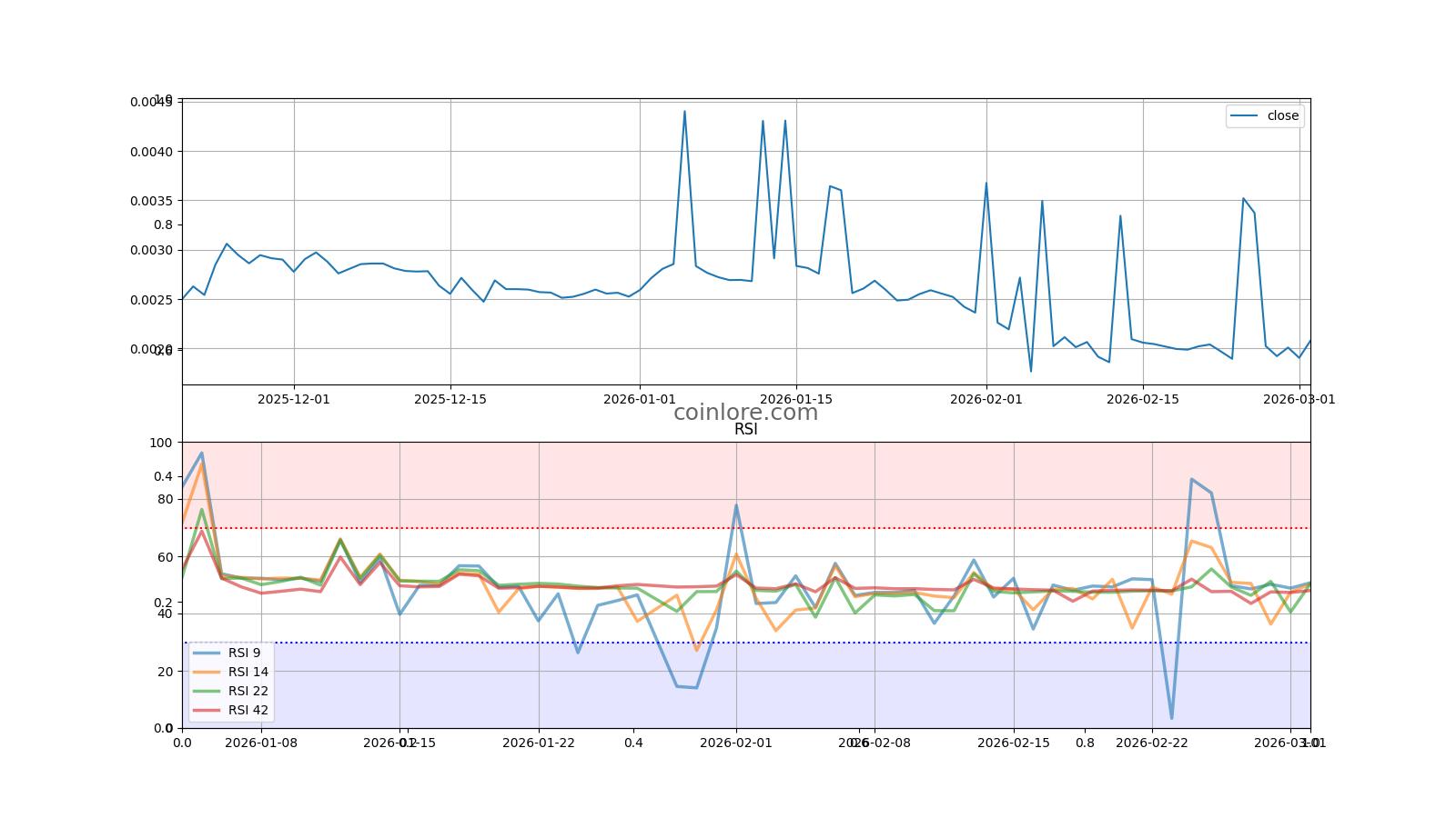 OsmiumCoin RSI indicator