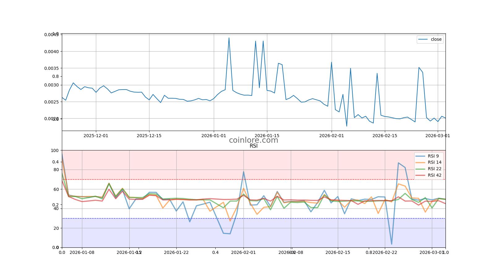 OsmiumCoin RSI indicator