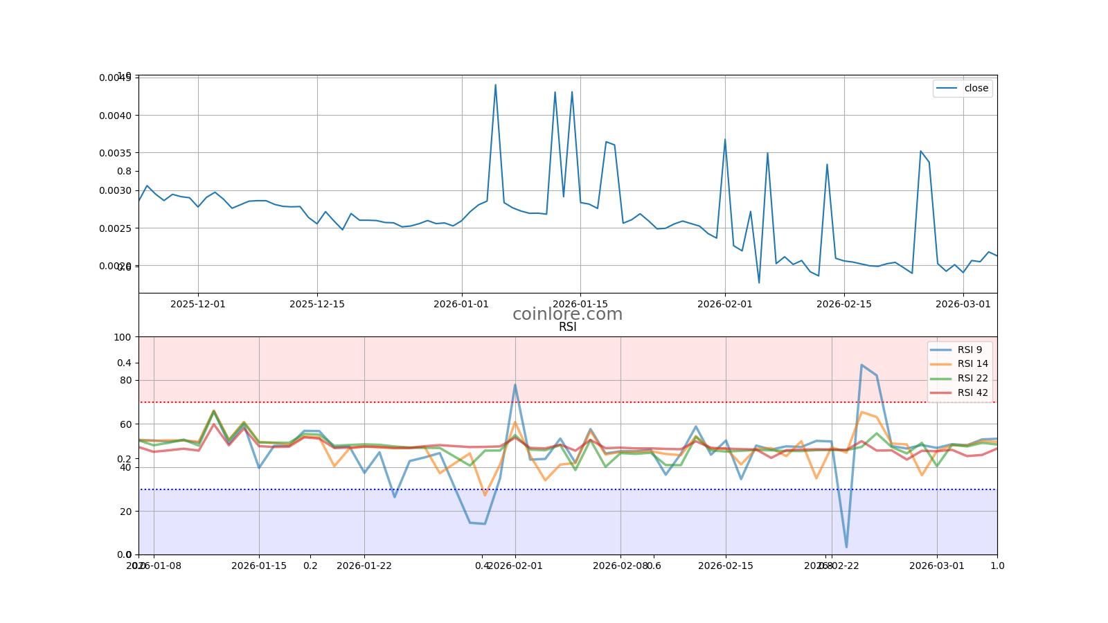 OsmiumCoin RSI indicator