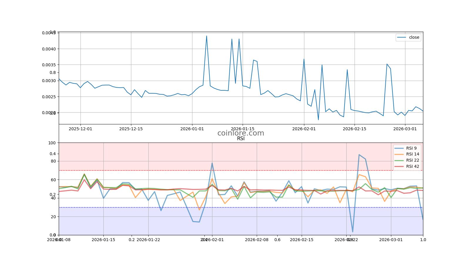 OsmiumCoin RSI indicator