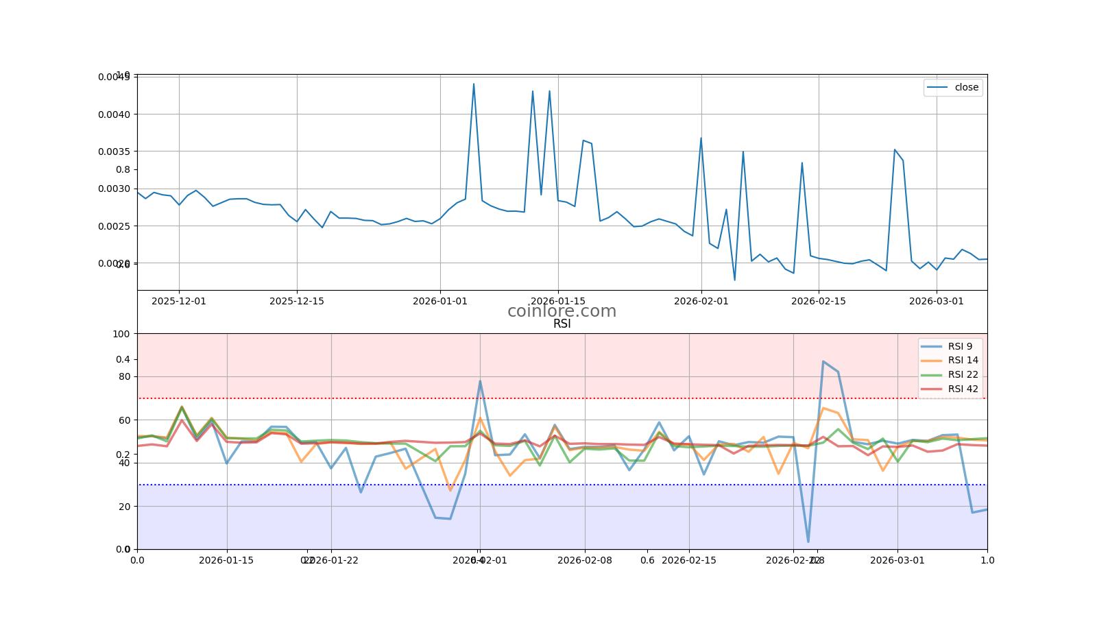 OsmiumCoin RSI indicator