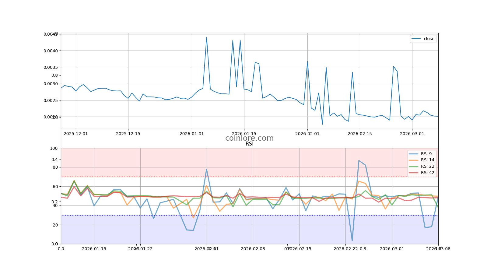 OsmiumCoin RSI indicator