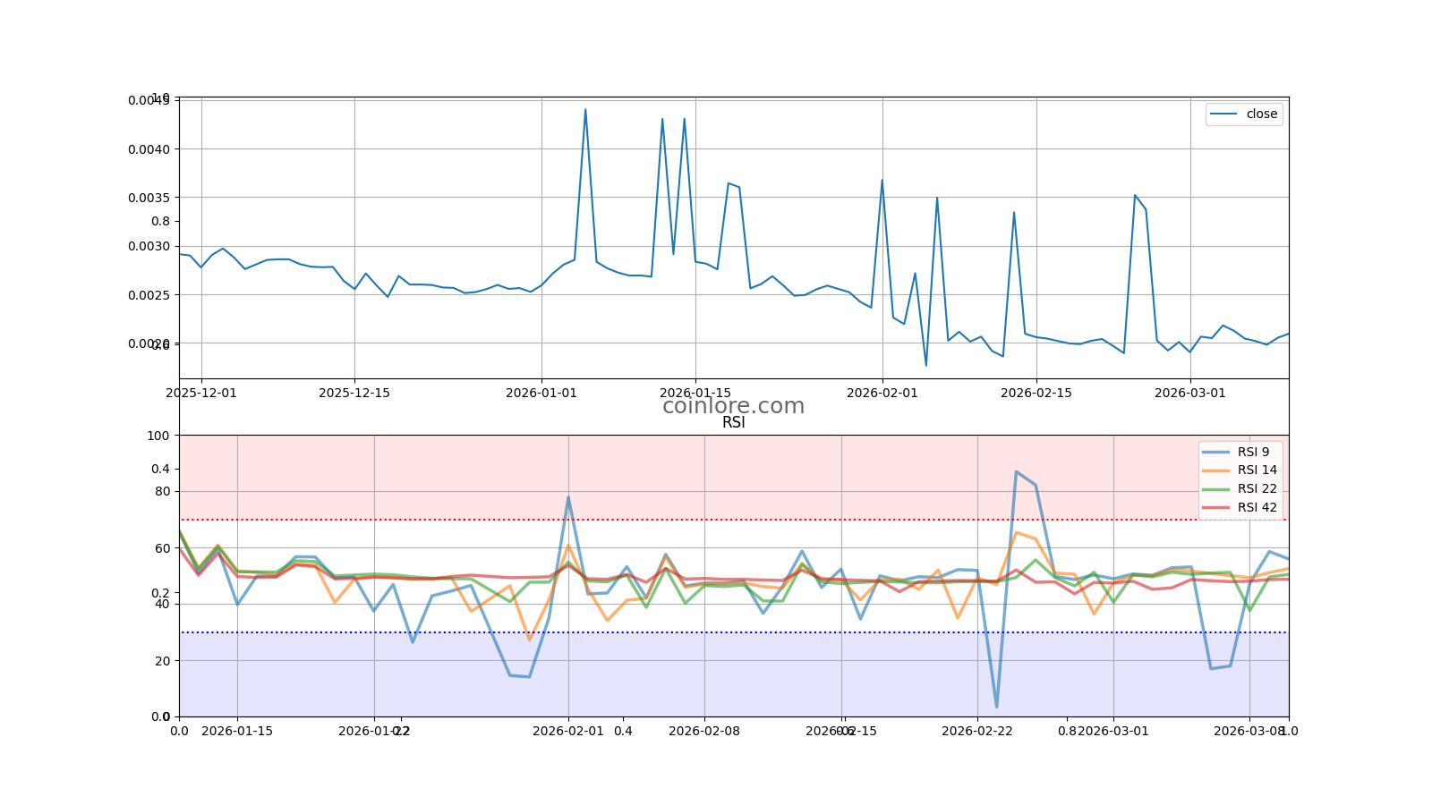OsmiumCoin RSI indicator