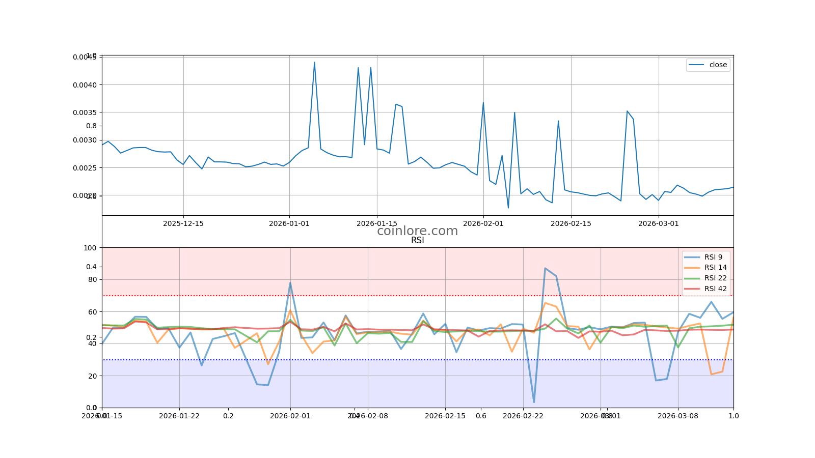 OsmiumCoin RSI indicator