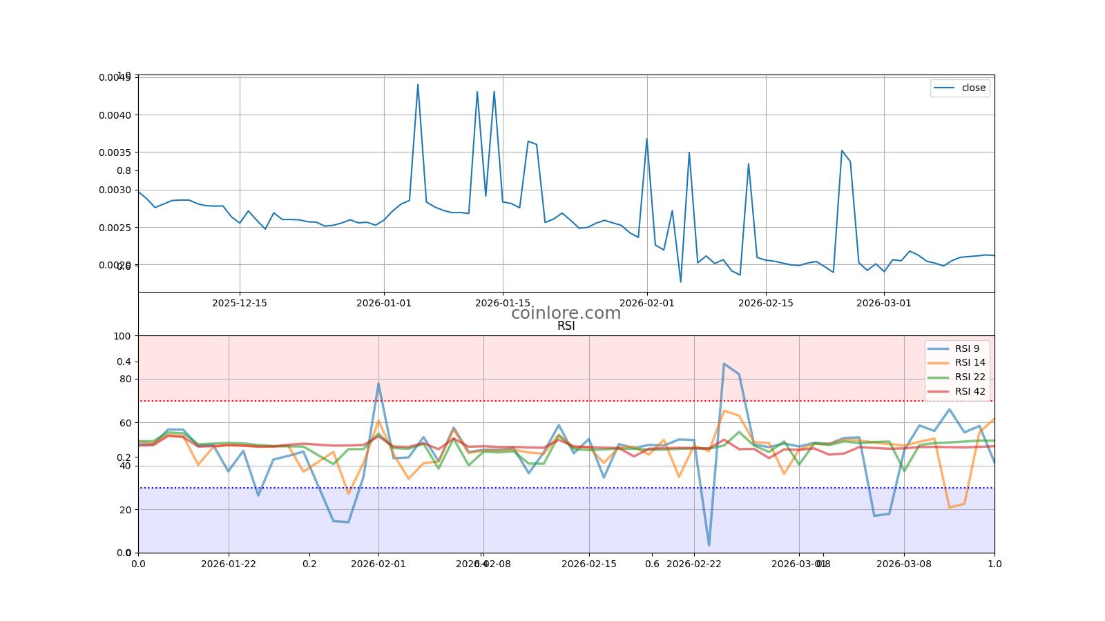 OsmiumCoin RSI indicator