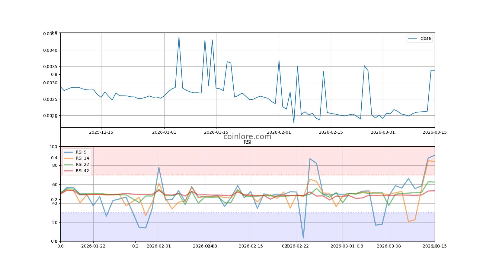 OsmiumCoin RSI indicator