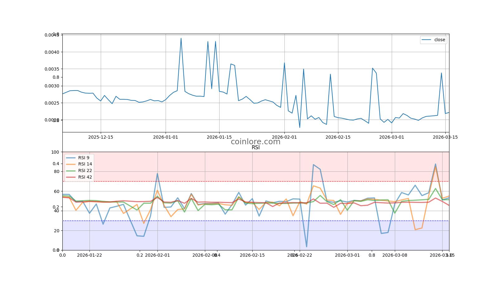 OsmiumCoin RSI indicator
