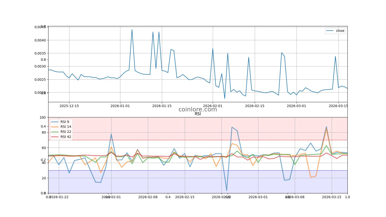 OsmiumCoin RSI indicator