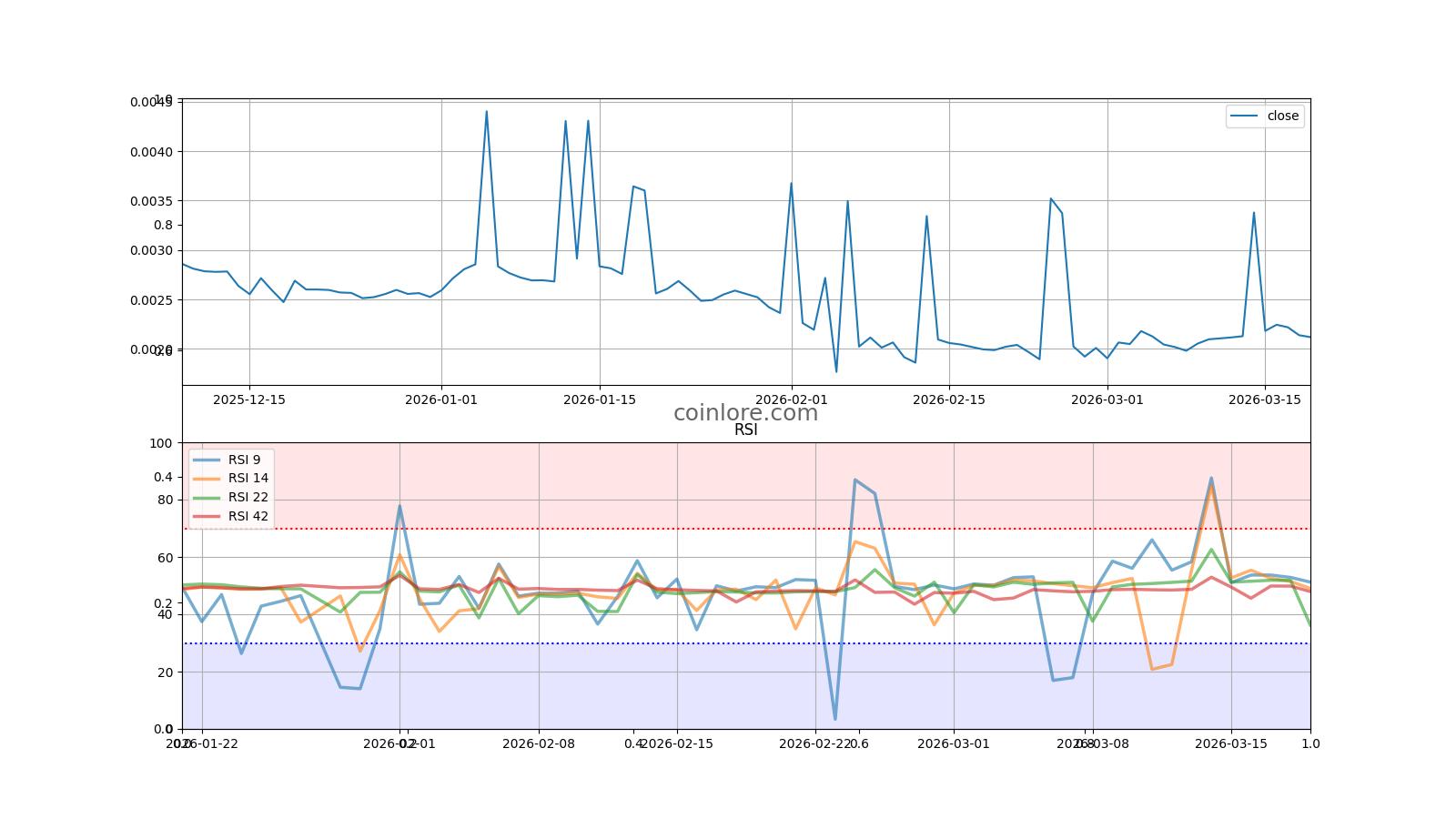 OsmiumCoin RSI indicator