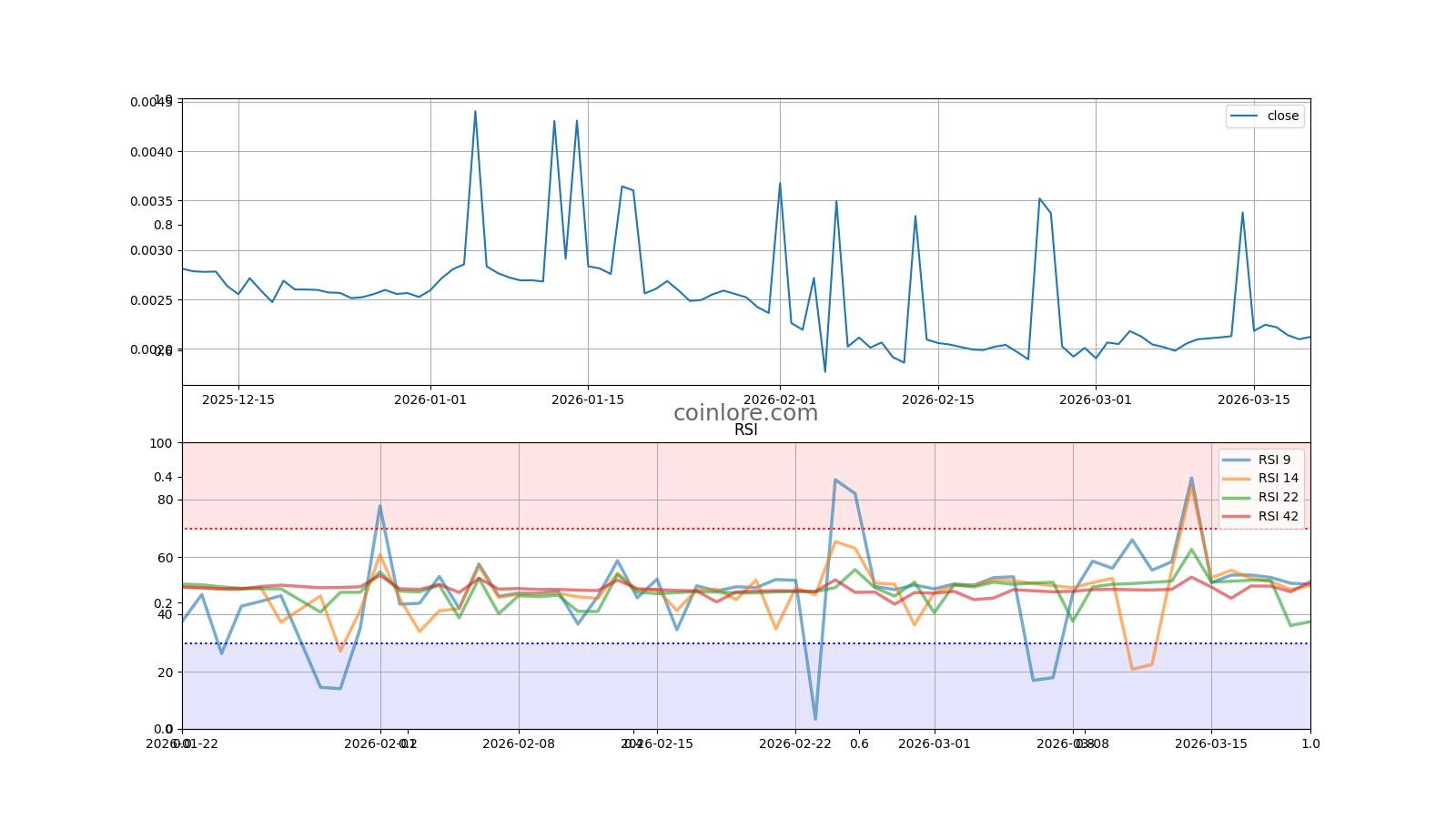 OsmiumCoin RSI indicator