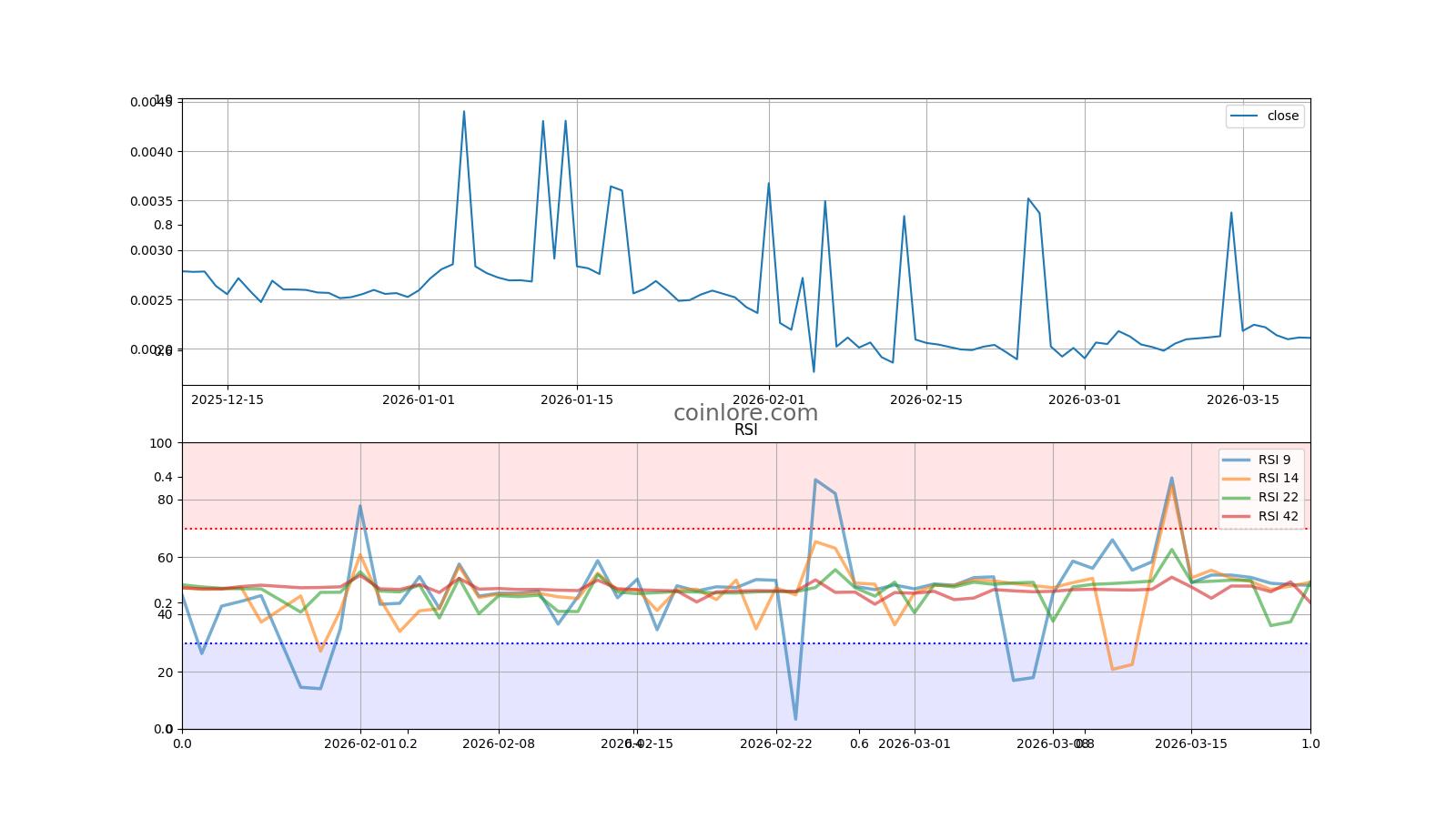 OsmiumCoin RSI indicator