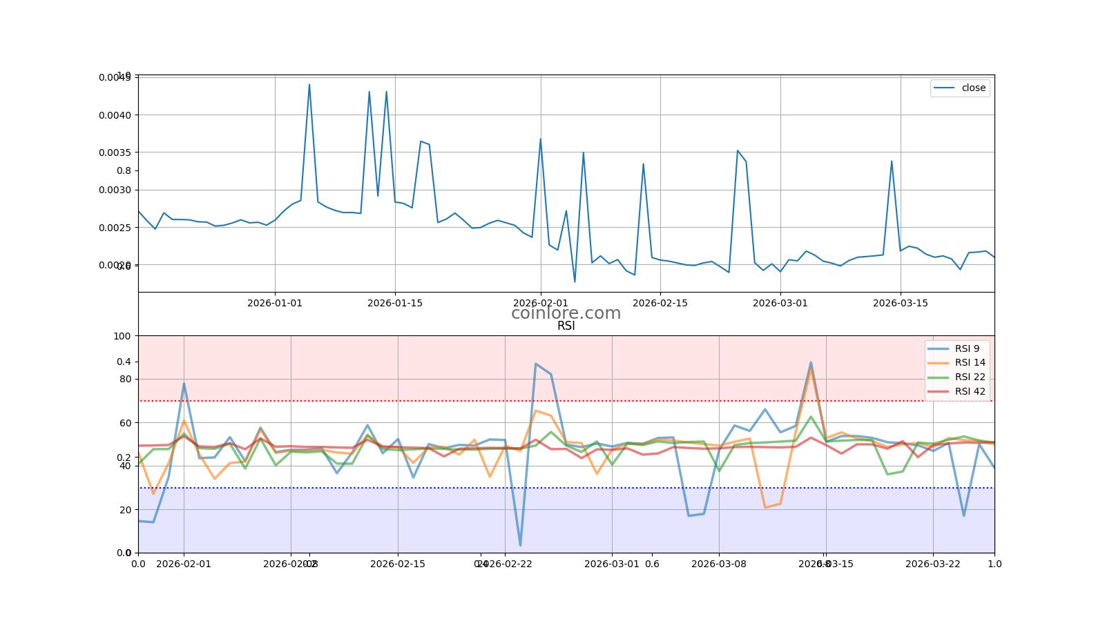 OsmiumCoin RSI indicator