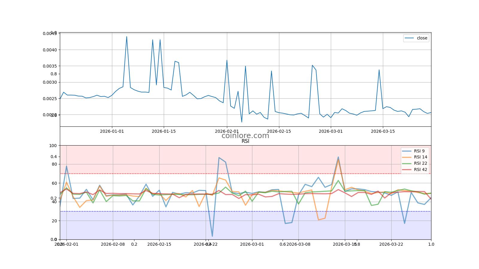 OsmiumCoin RSI indicator
