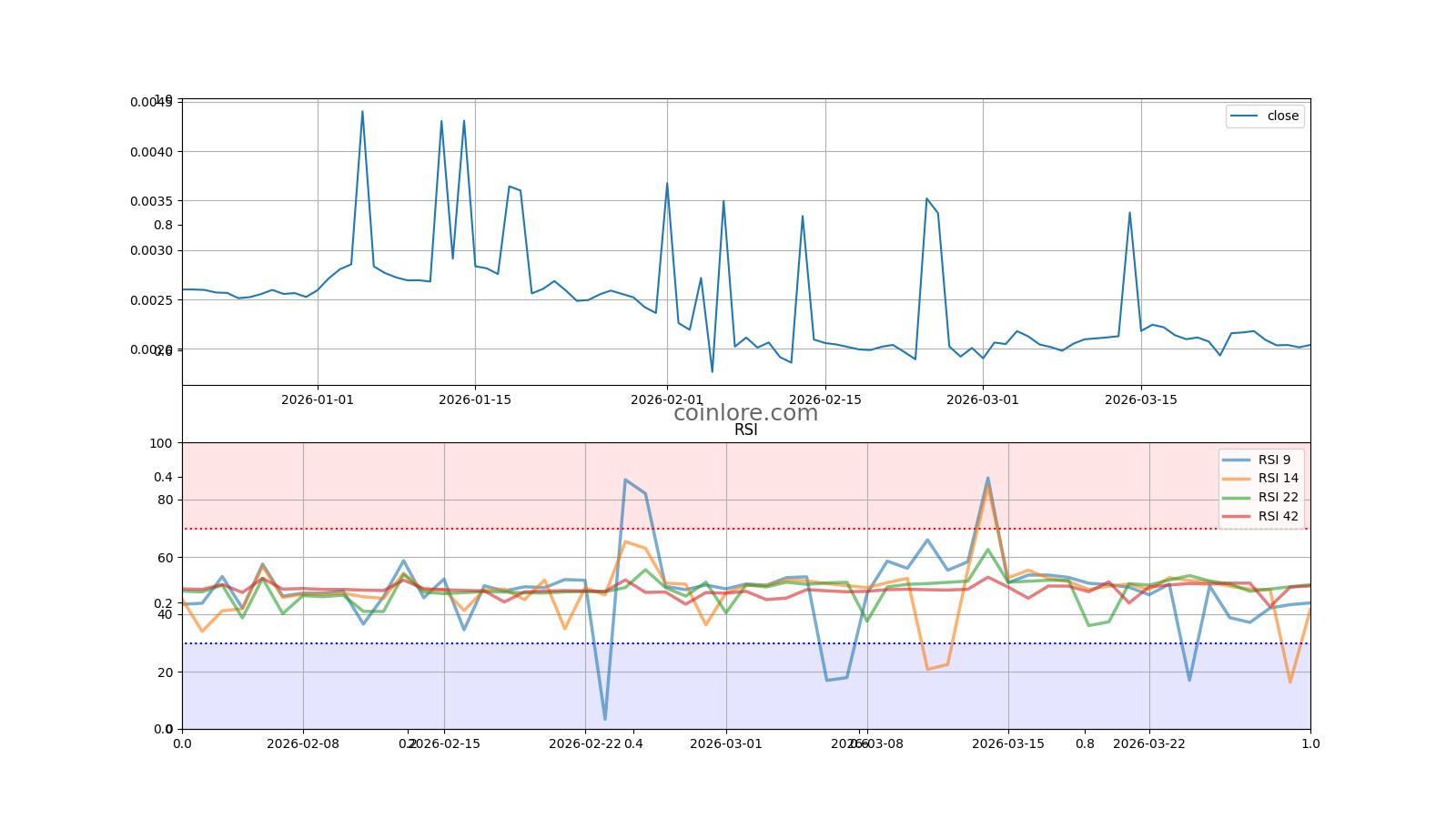 OsmiumCoin RSI indicator