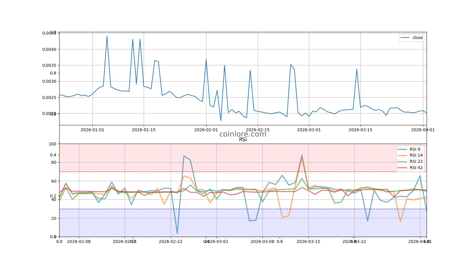 OsmiumCoin RSI indicator