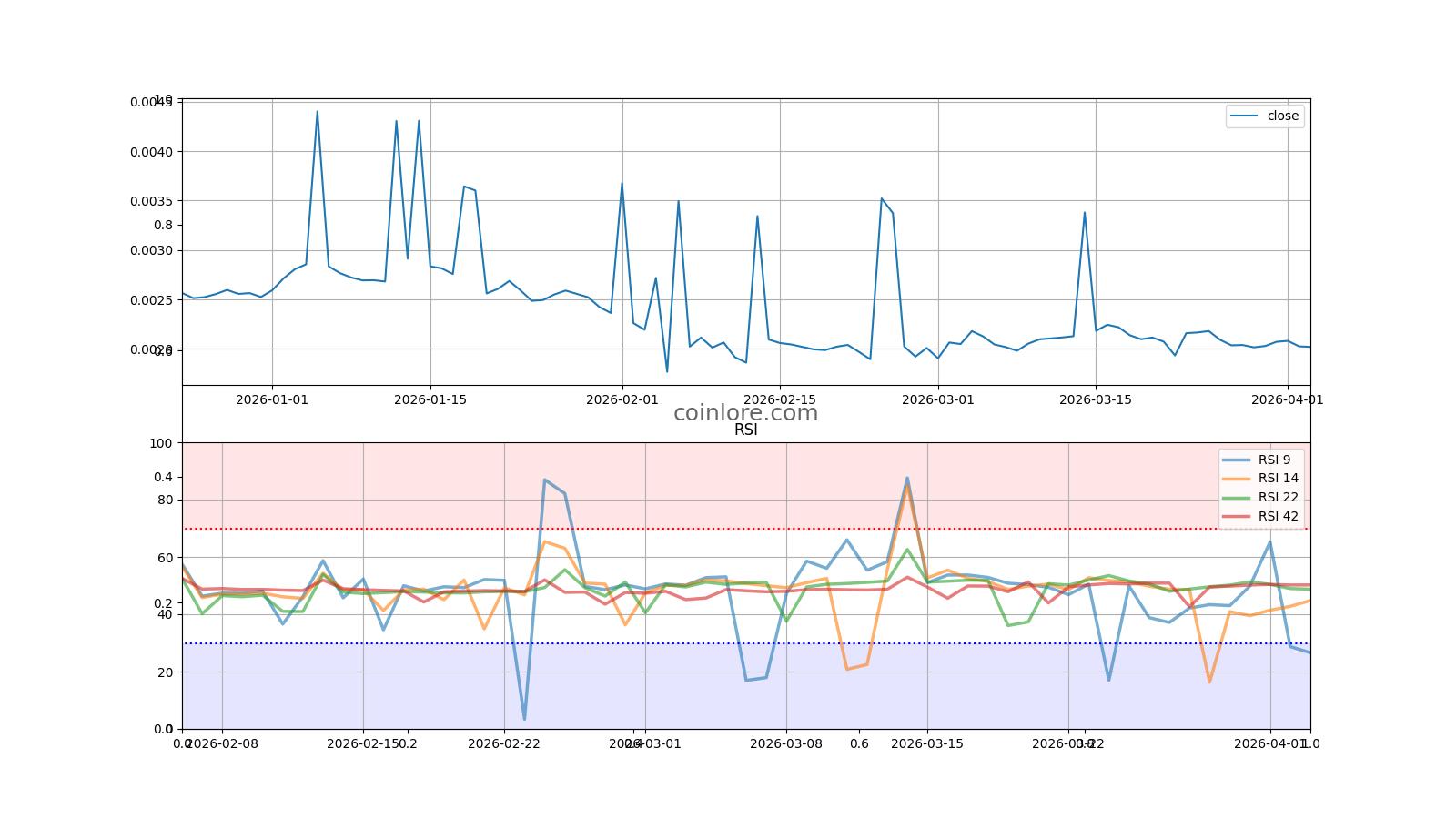 OsmiumCoin RSI indicator