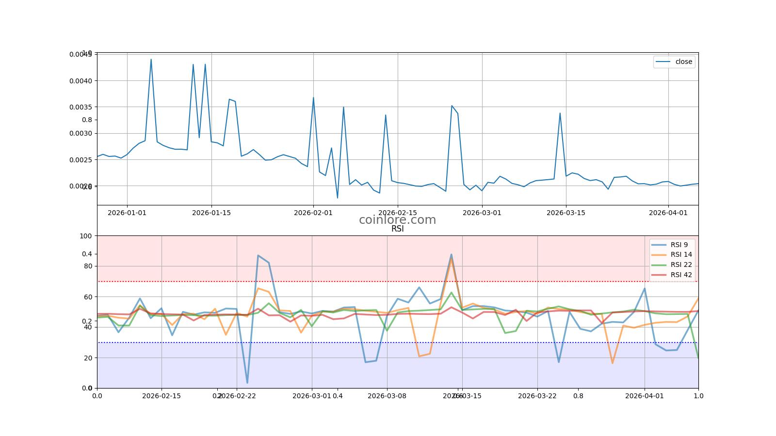 OsmiumCoin RSI indicator