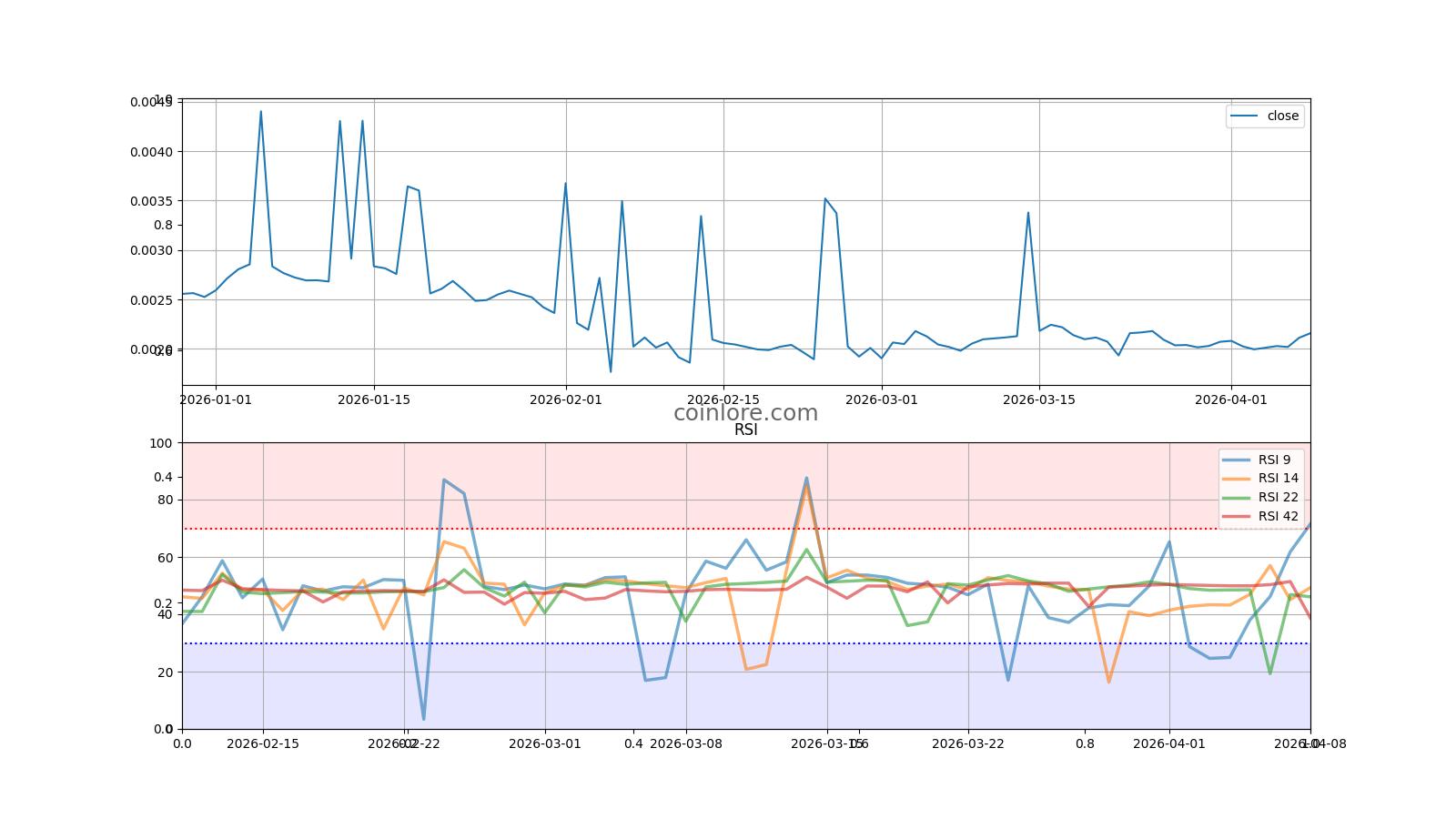 OsmiumCoin RSI indicator