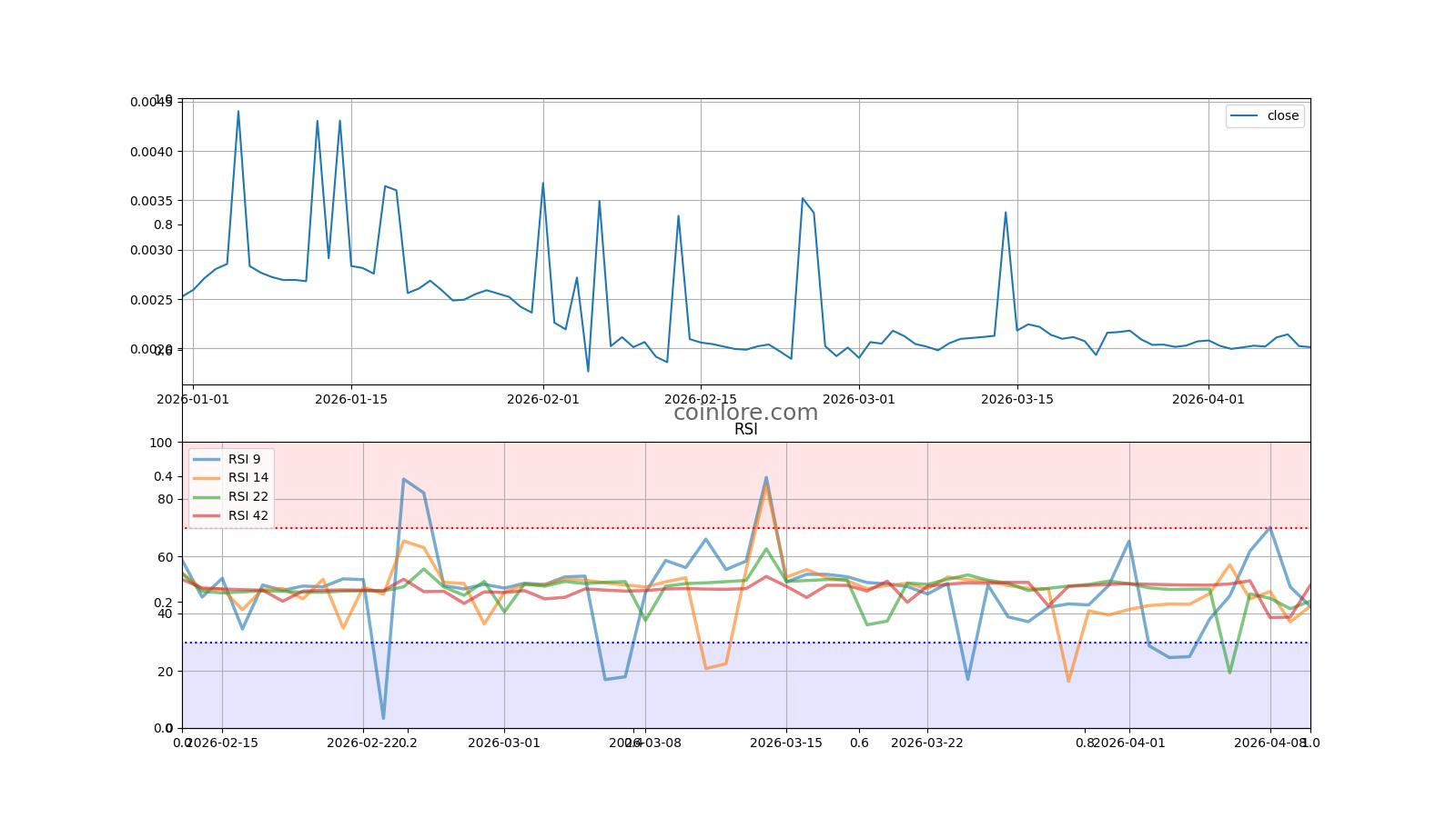 OsmiumCoin RSI indicator