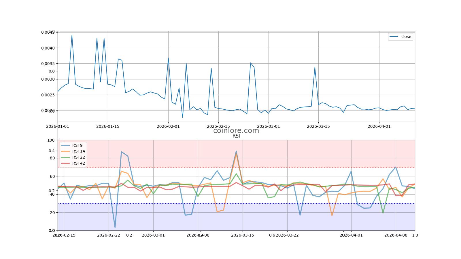 OsmiumCoin RSI indicator