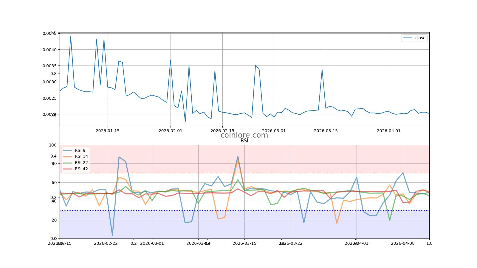 OsmiumCoin RSI indicator