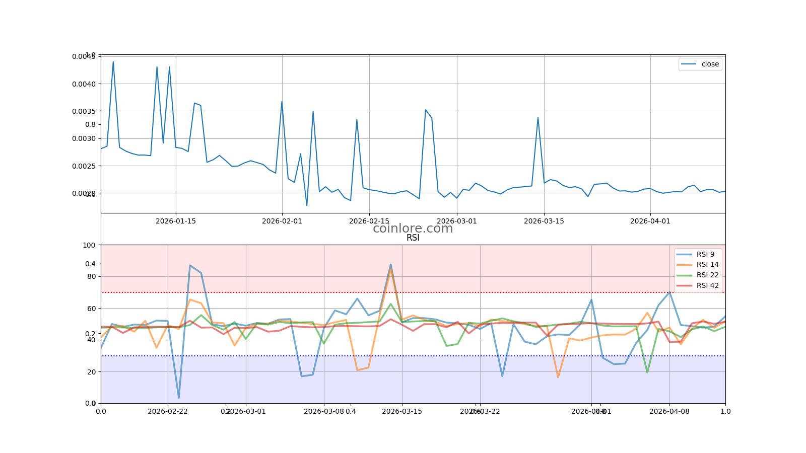 OsmiumCoin RSI indicator