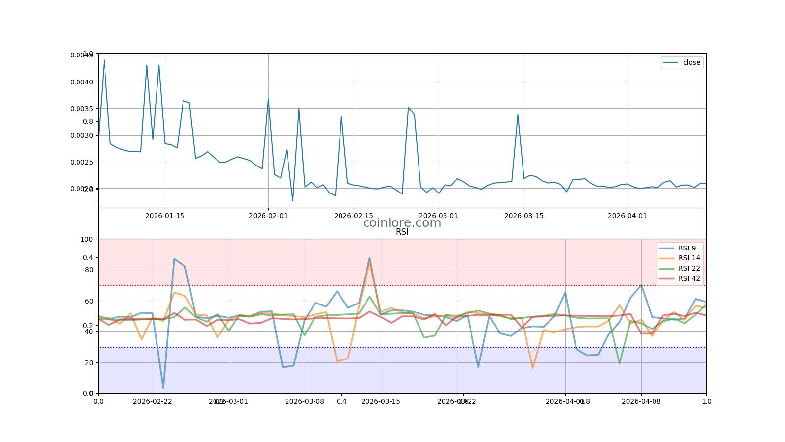 OsmiumCoin RSI indicator