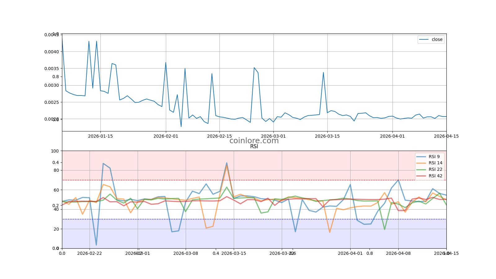 OsmiumCoin RSI indicator