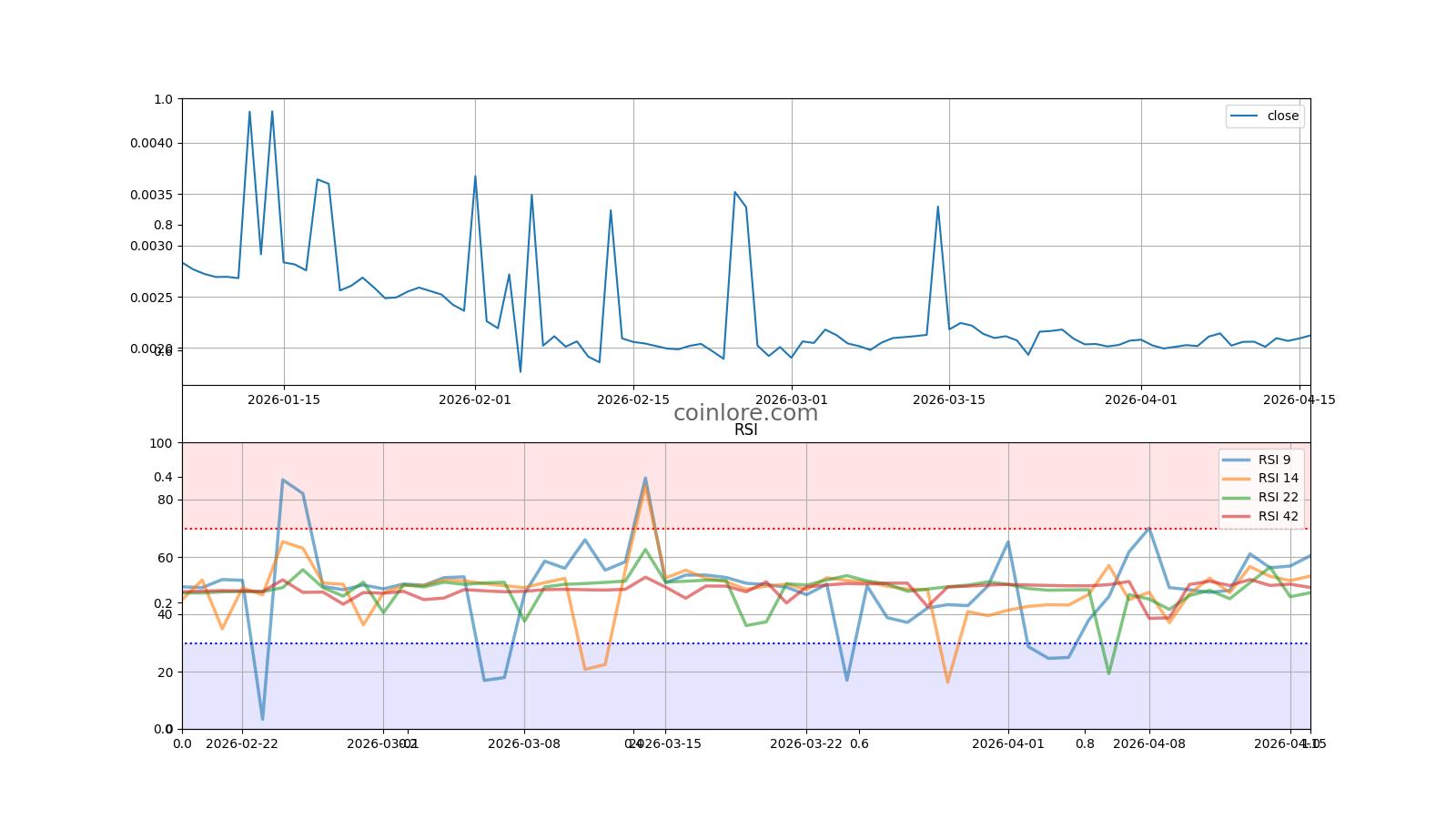 OsmiumCoin RSI indicator