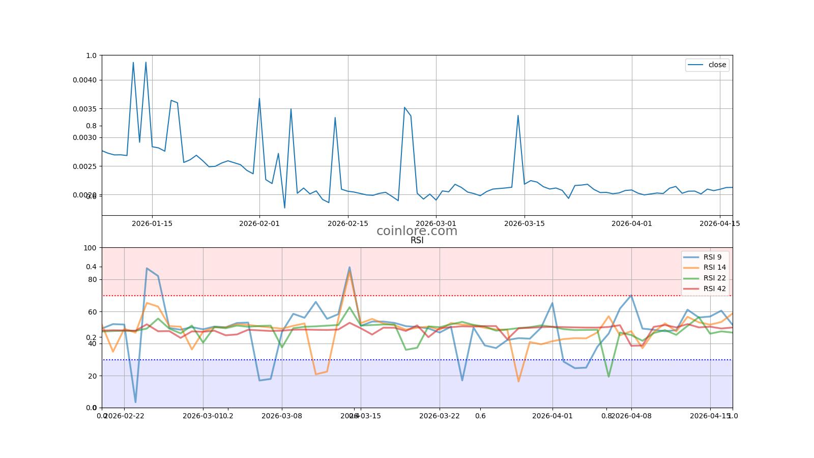OsmiumCoin RSI indicator