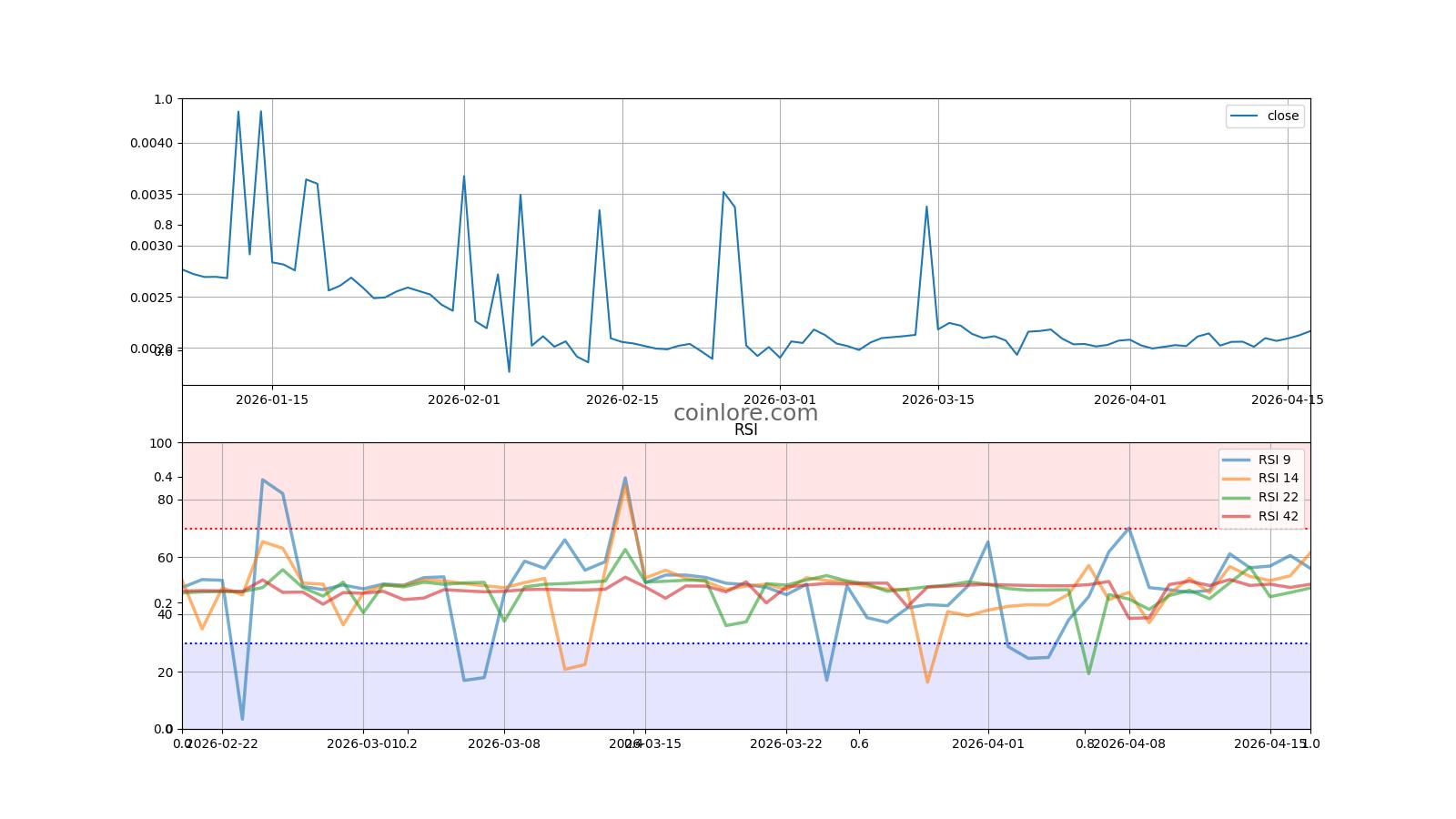 OsmiumCoin RSI indicator