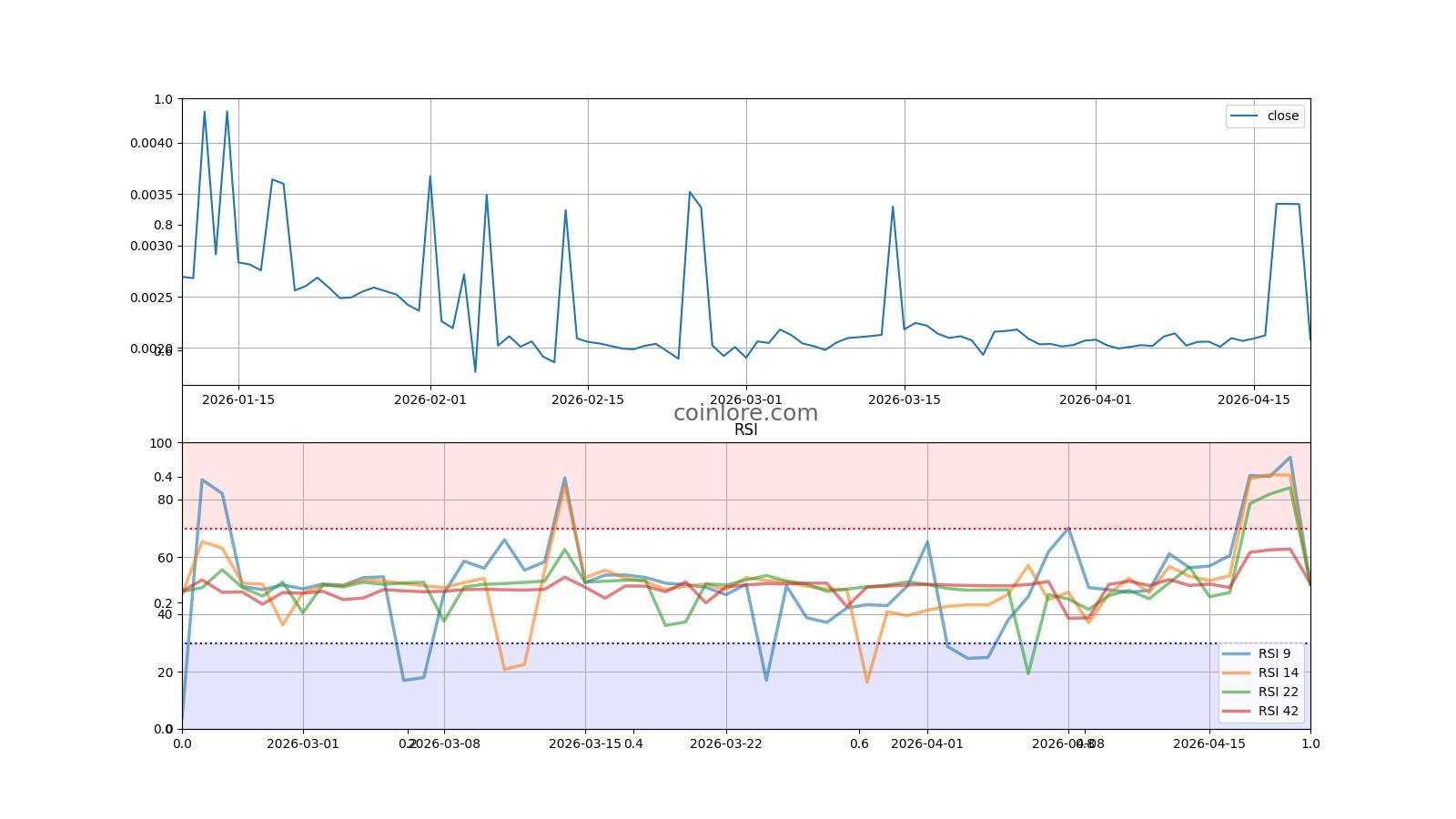 OsmiumCoin RSI indicator