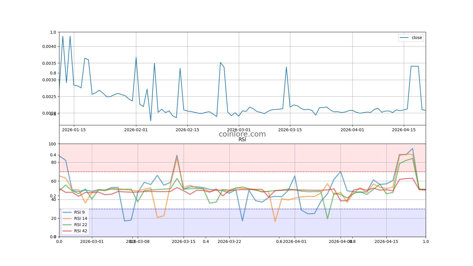 OsmiumCoin RSI indicator