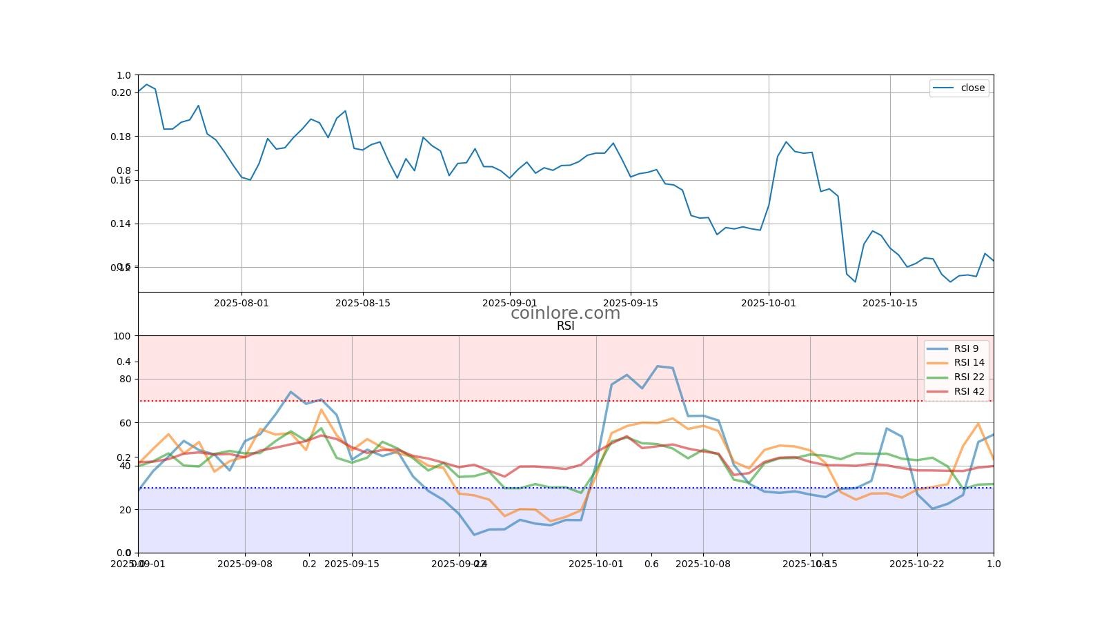 Osmosis RSI indicator