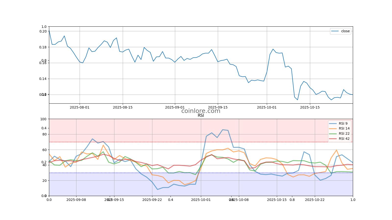 Osmosis RSI indicator