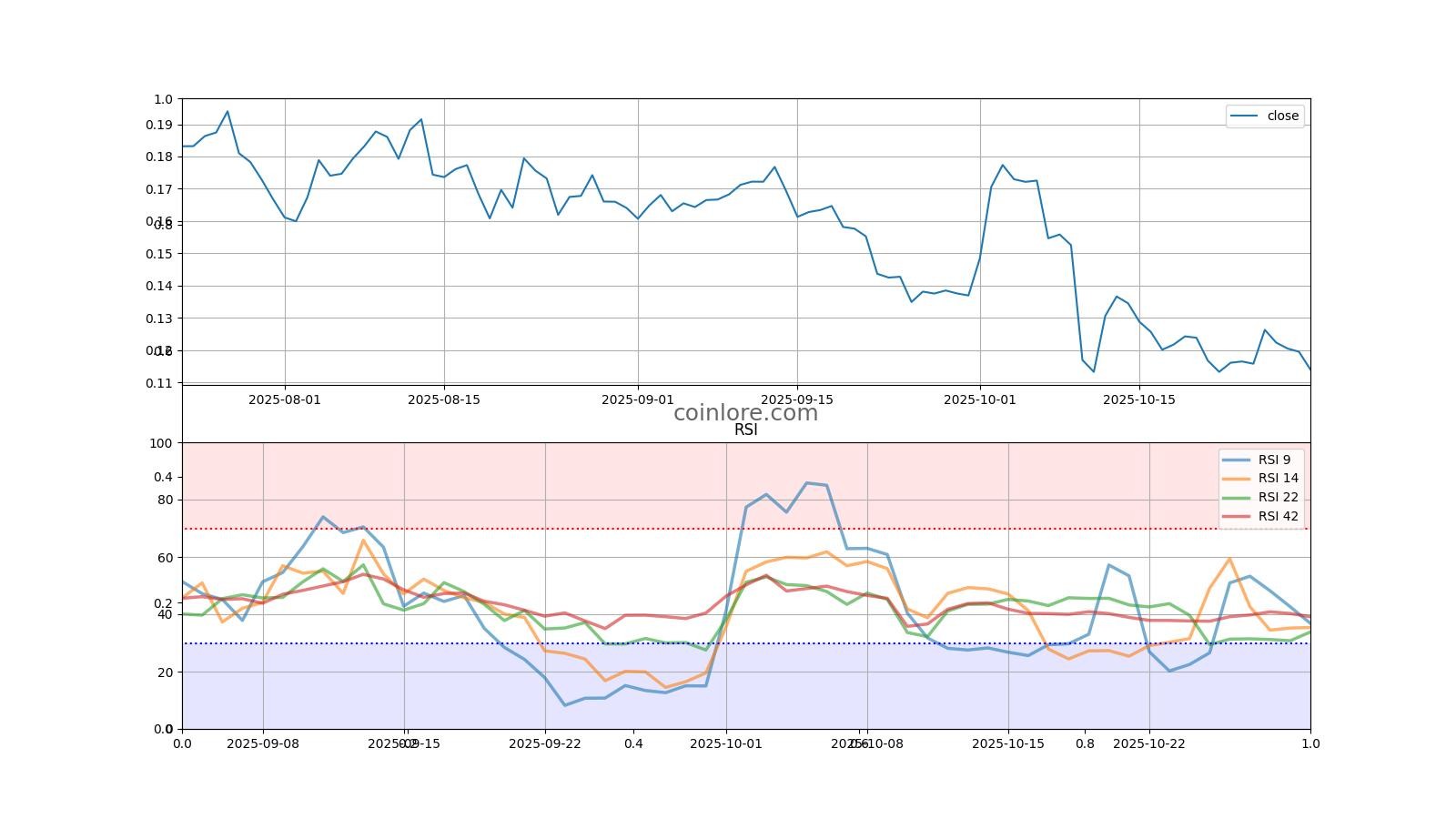Osmosis RSI indicator