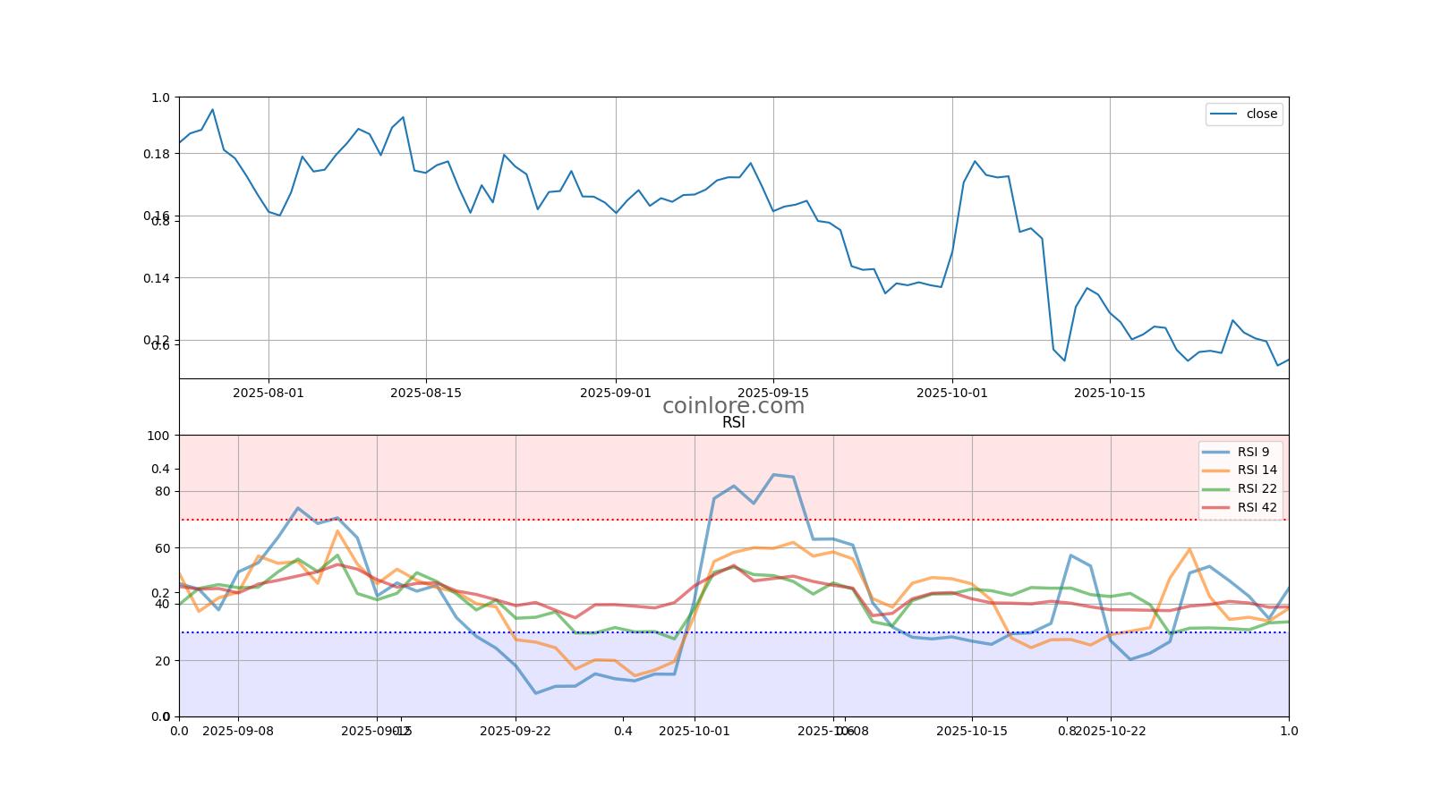 Osmosis RSI indicator