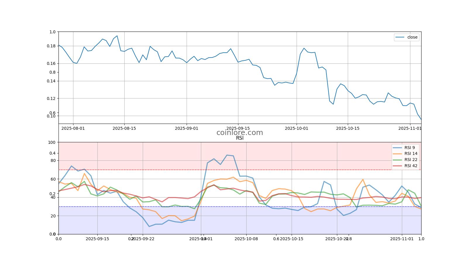 Osmosis RSI indicator