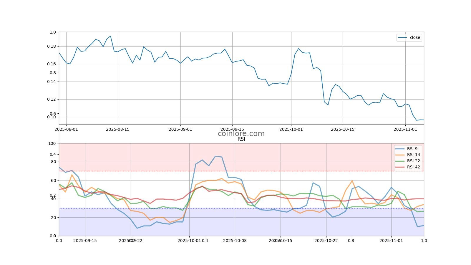 Osmosis RSI indicator