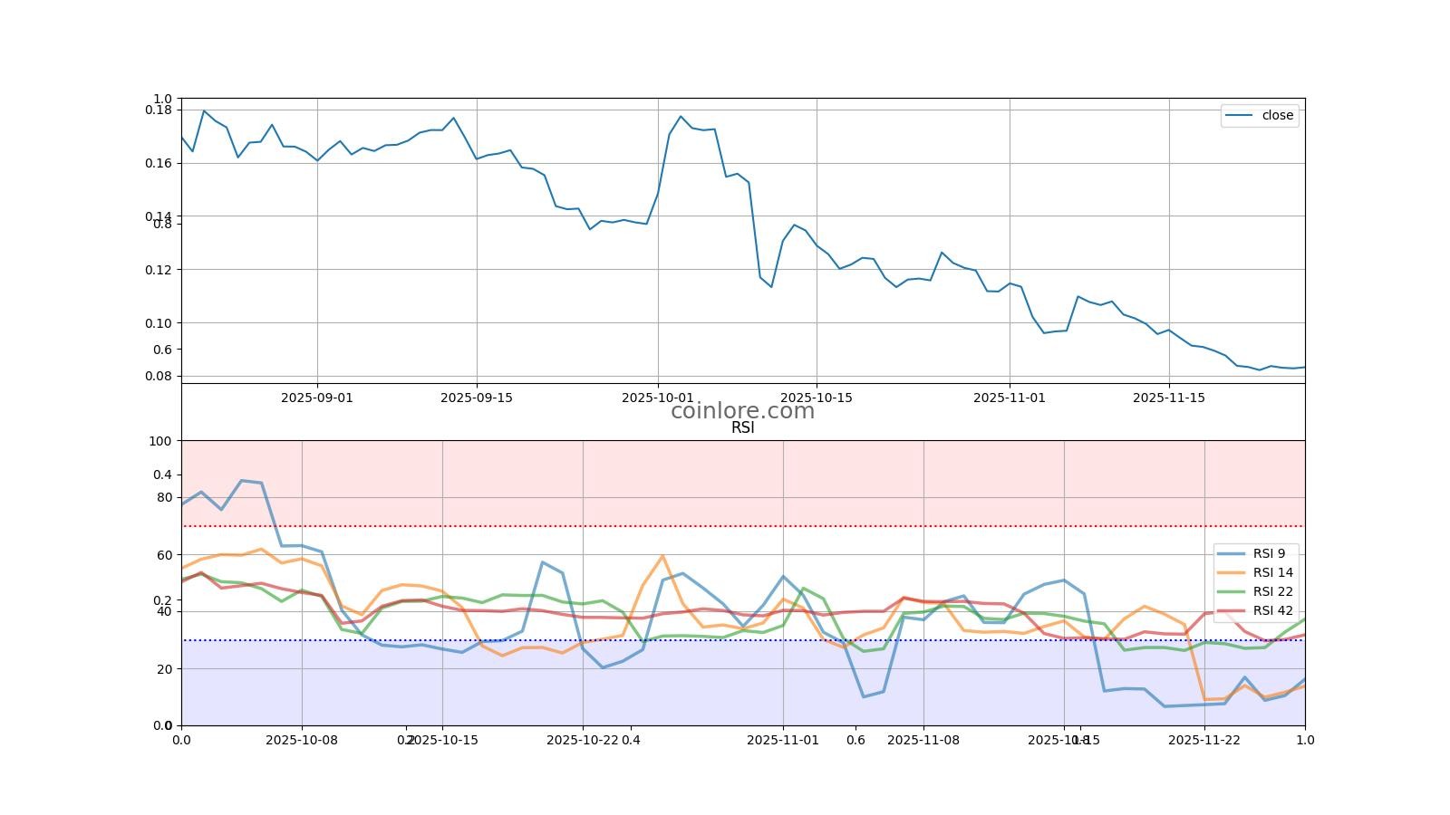 Osmosis RSI indicator