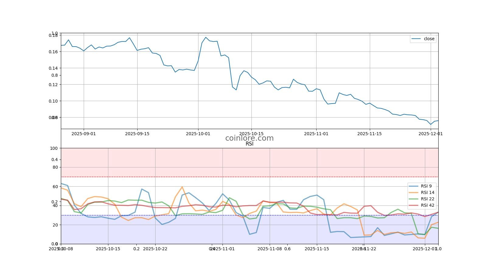 Osmosis RSI indicator